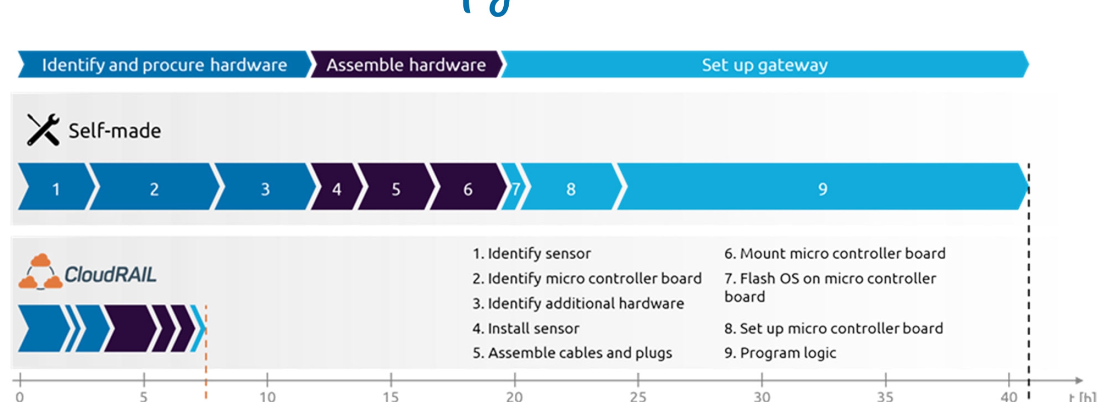 Capgemini Study — CloudRail is 5x Faster to Deploy - CloudRail Capgemini Study — CloudRail is 5x Faster to Deploy - CloudRail